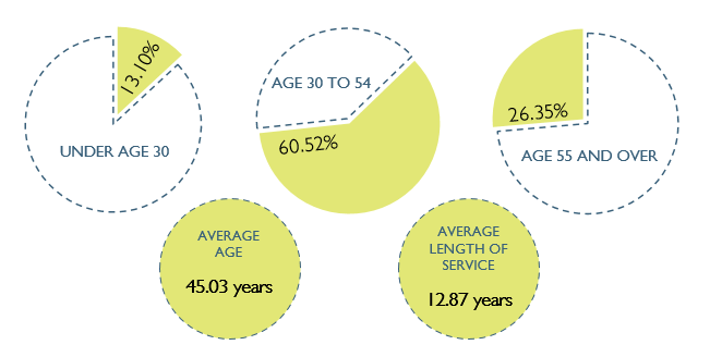 Department of Premier and Cabinet - Workforce Profile