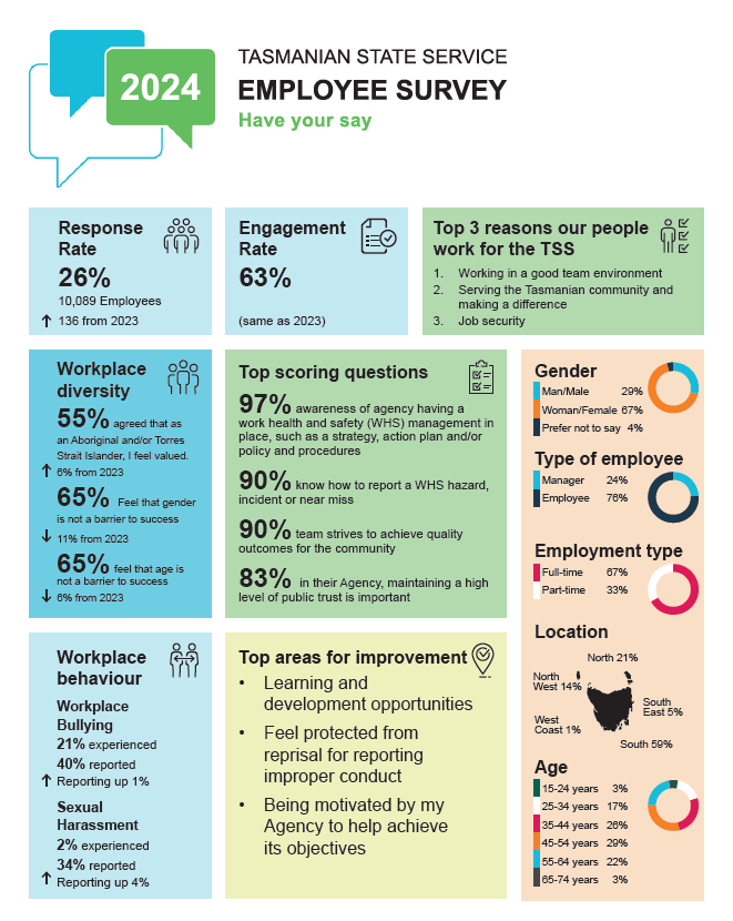 Department of Premier and Cabinet - Employee Surveys